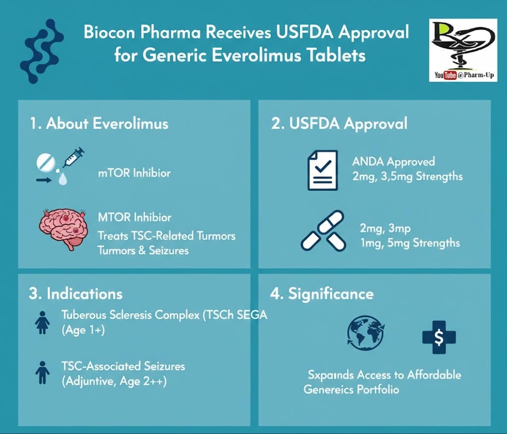 Biocon Pharma Receives USFDA Approval for Generic Everolimus Tablets ...